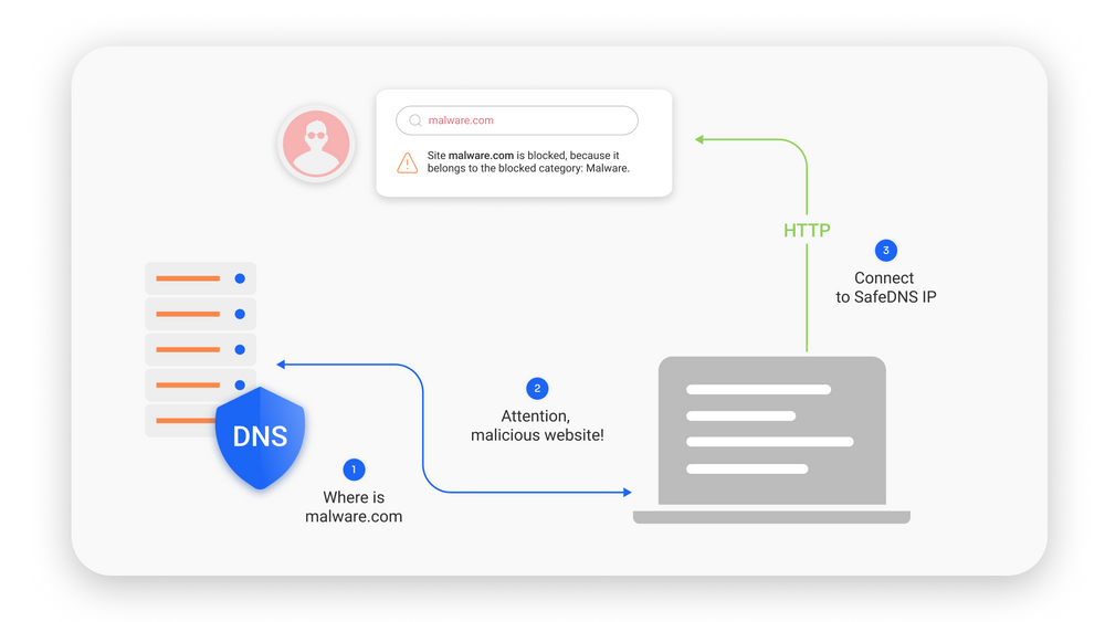 What Is DNS Filtering Enhancing Online Security And Control