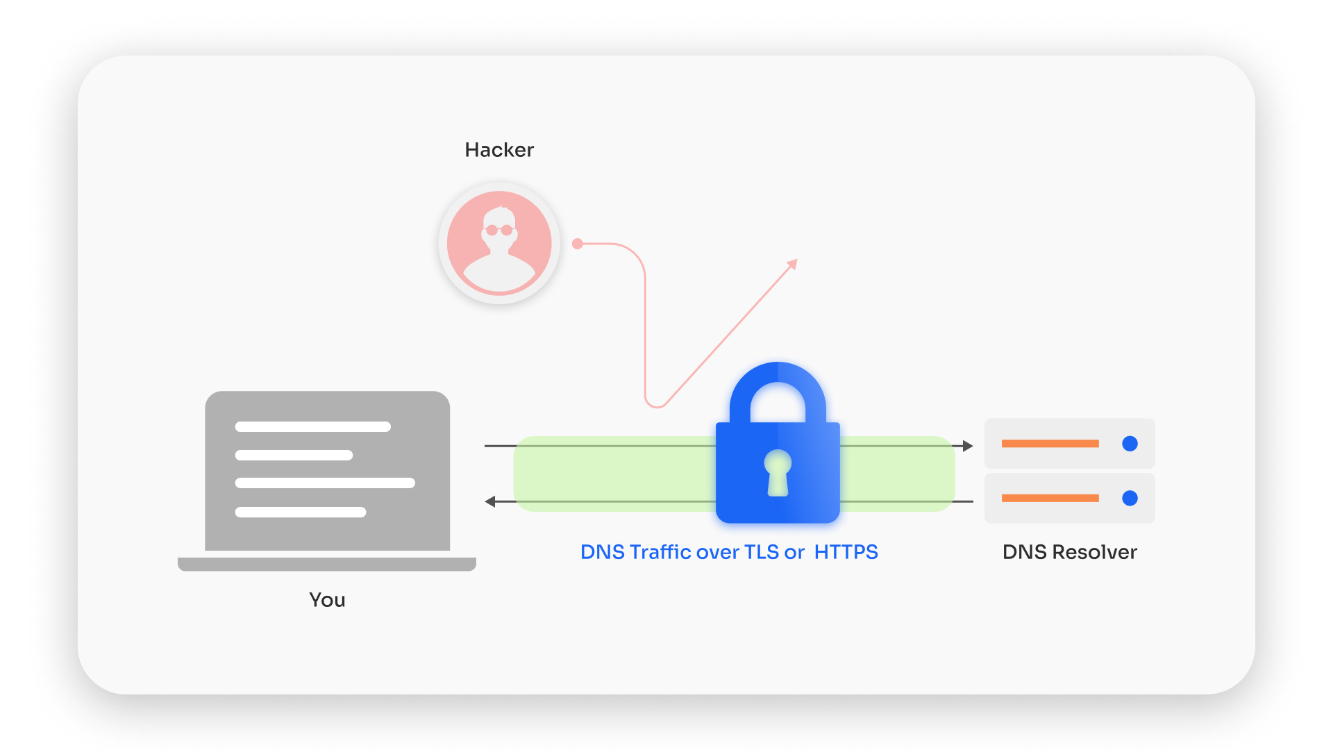 Securing Your Digital Journey: A Guide to DNS Privacy with DoT and DoH